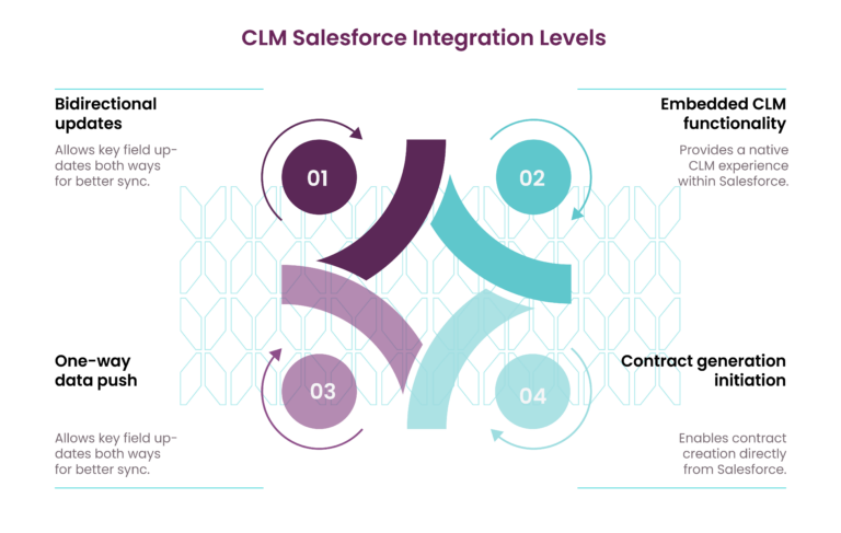 Ultimate Guide to Salesforce CLM for Contract Managers | 2025