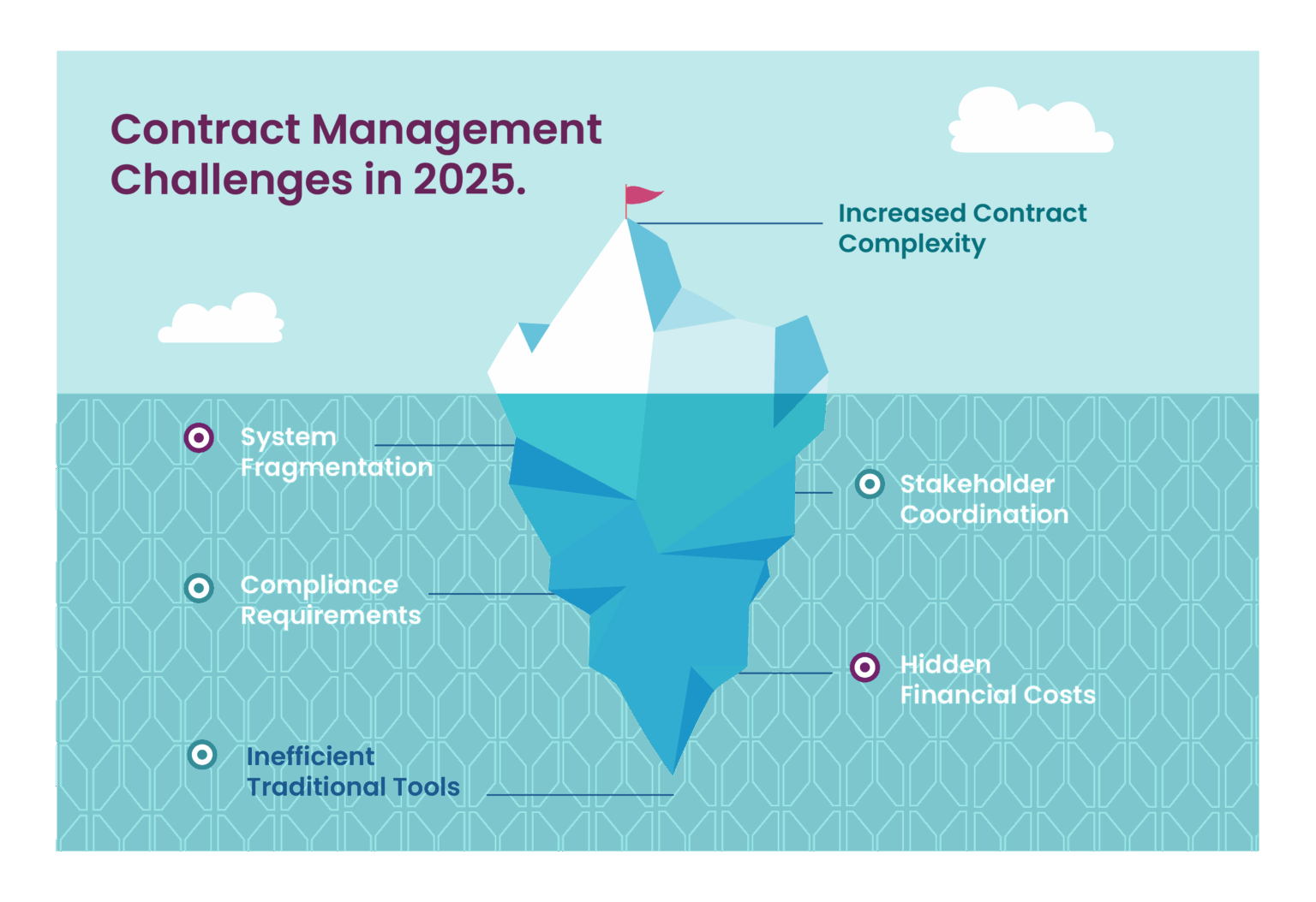 Contract Management Challenges: CLM Solutions for Success