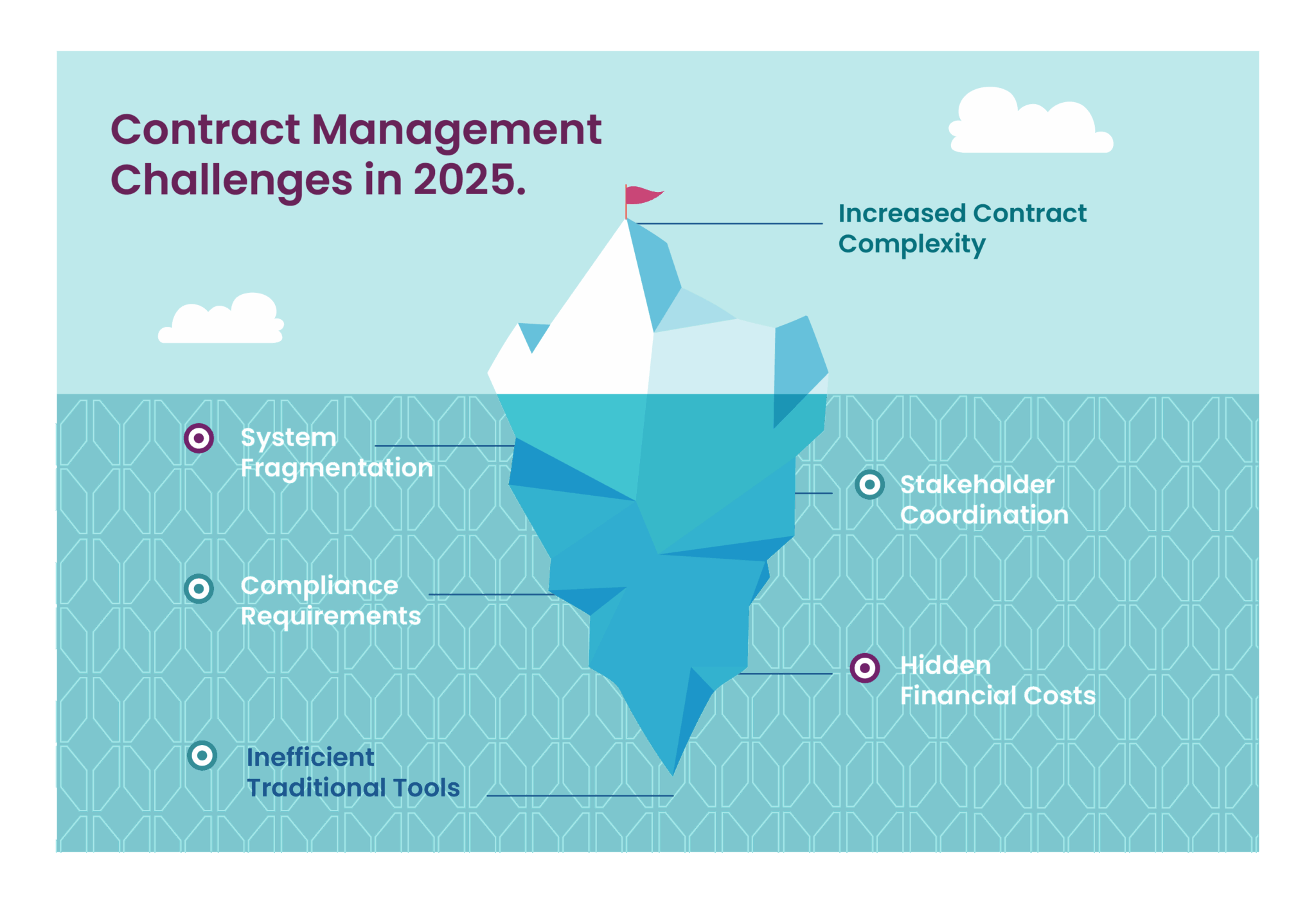 Contract Management Challenges: CLM Solutions for Success